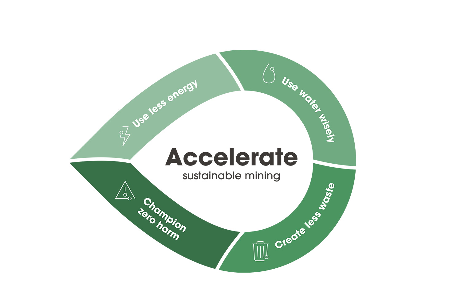 Accelerate sustainable mining | Weir | Weir