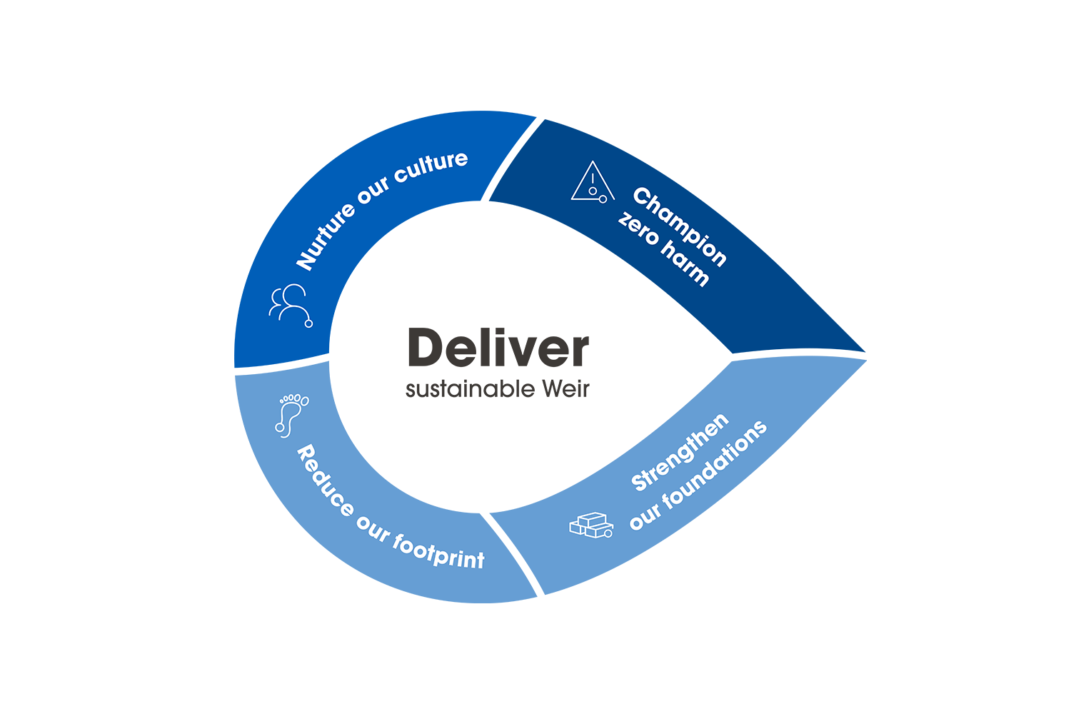 Deliver Sustainable Weir | Weir | Weir