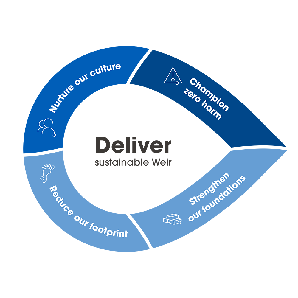 Weir Group | Deliver Sustainable Weir | Weir